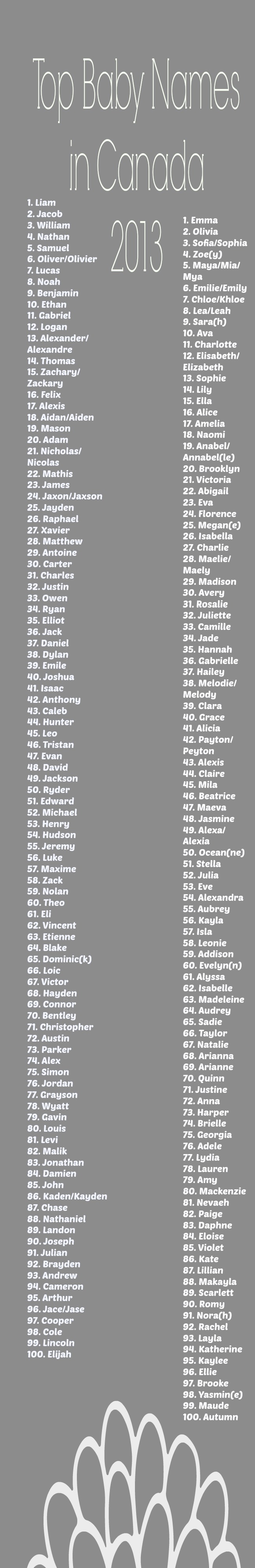 Top Baby Names In Canada 2013 Edition Urban Mommies